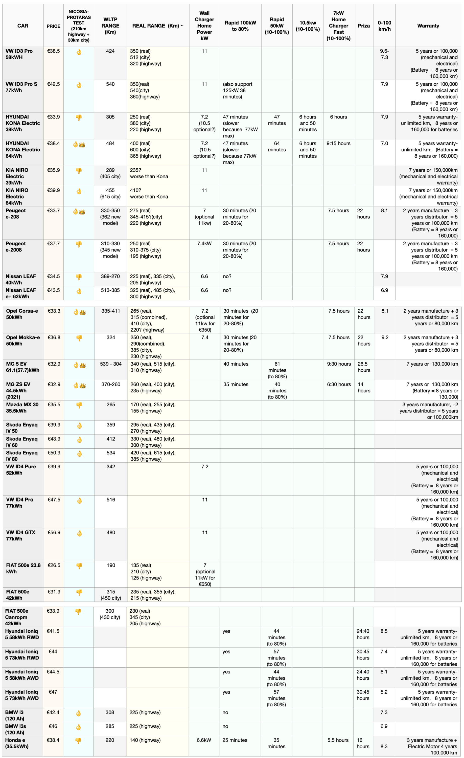 Cyprus Electric Cars